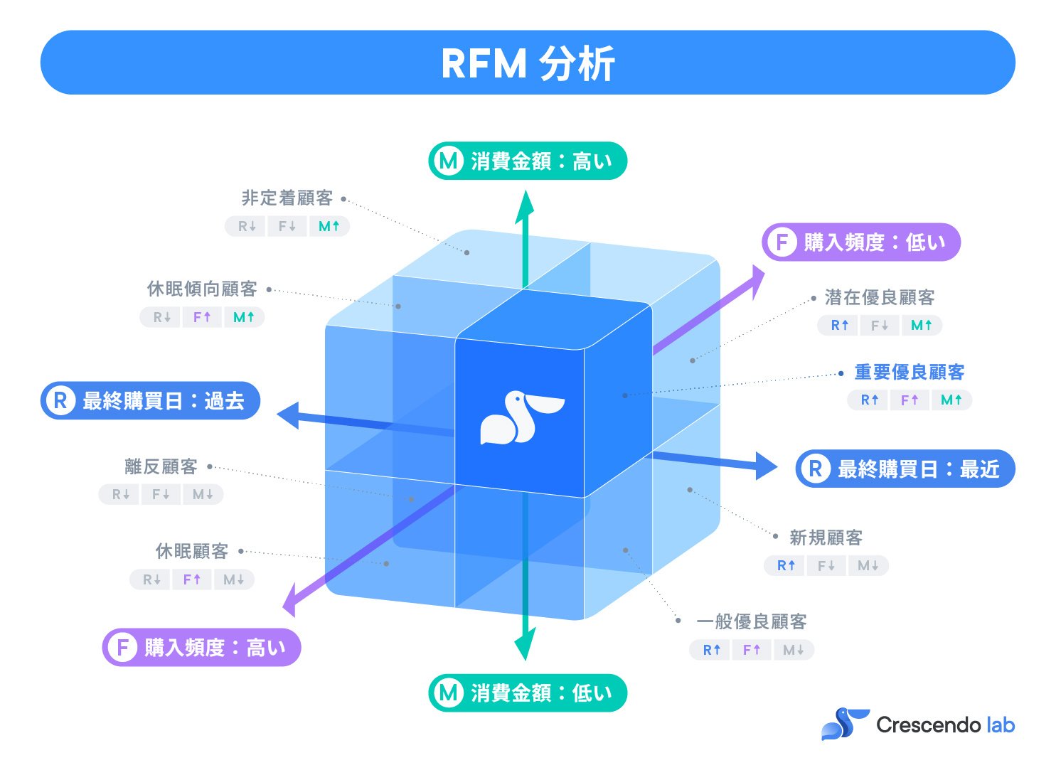RFM分析とは？やり方と顧客分析への手法を徹底解説